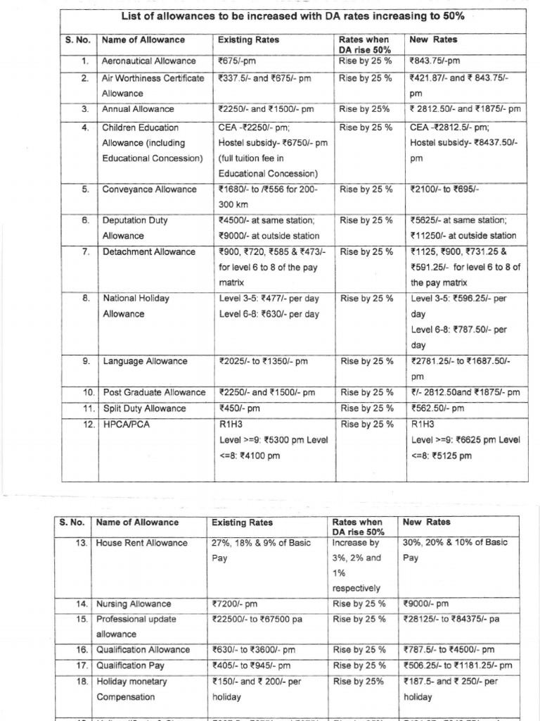 List of Allowances To Incr 50% DA | PDF