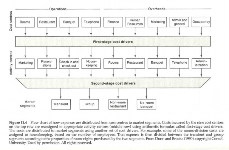 Vatel B1-3 (F11.4) - Hotel Operations Departments Charts | PDF