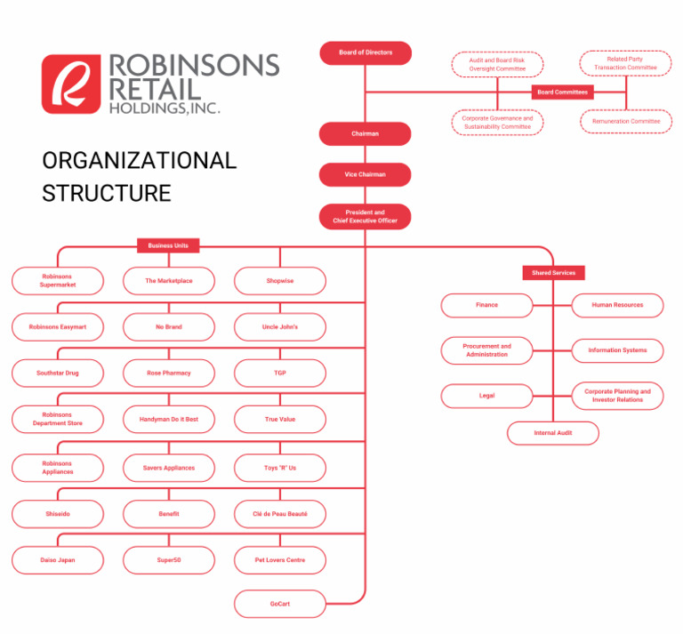 RRHI_Organizational-Structure_downloadable | PDF