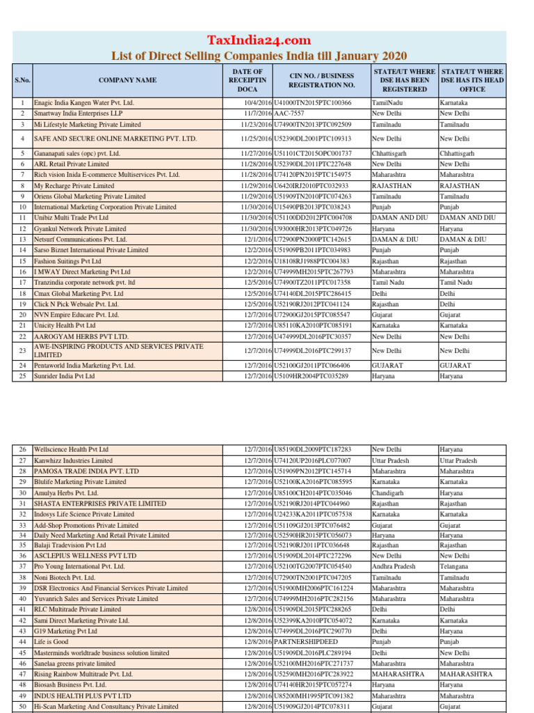 List of MLM Companies in India | PDF | Gujarat | Delhi