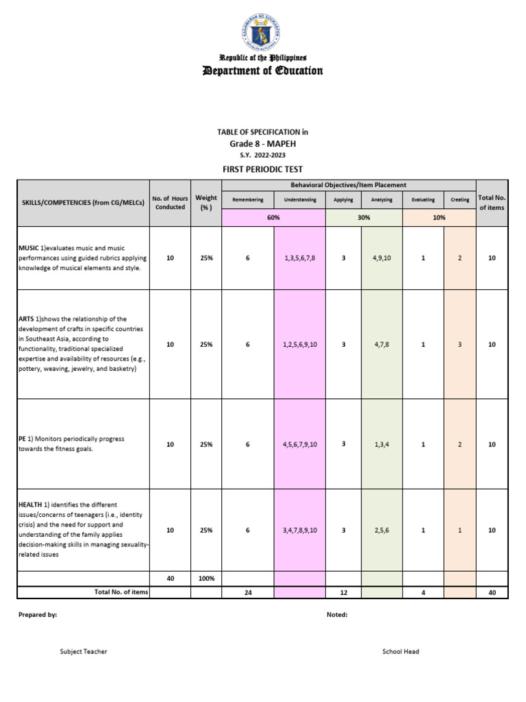 GRADE 8 MAPEH TABLE OF SPECIFICATION | PDF | Psychology | Learning