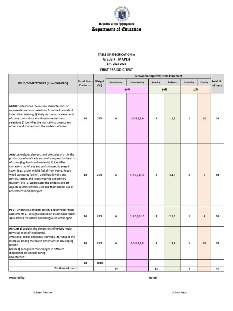 Grade 7 MAPEH Test Specifications 2023 | PDF