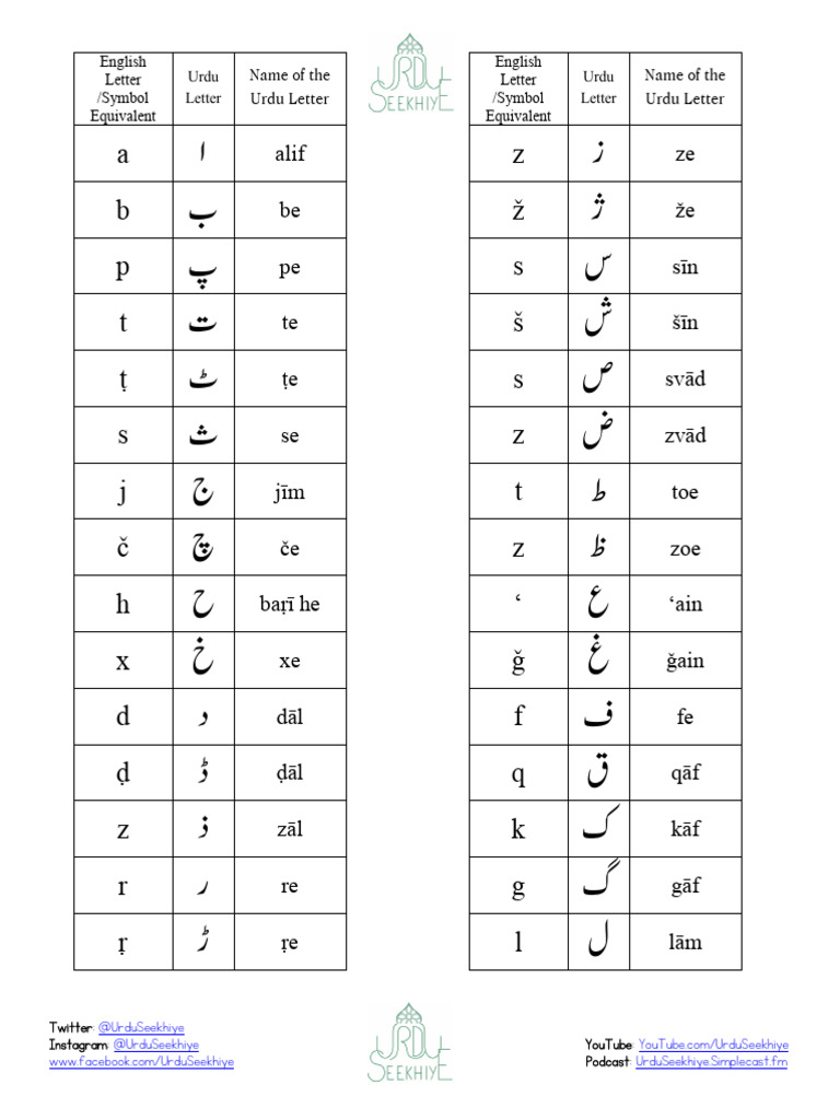 Urdu Seekhiye - Urdu Letters Chart | PDF | Encodings | Notation