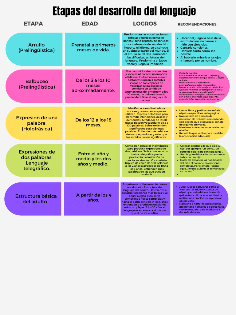 Etapas Del Desarrollo de Lenguaje. | PDF | Oración (Lingüística) | Léxico