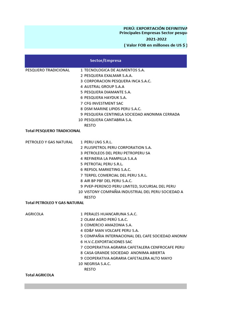 SUNAT Exportaciones Pesca 2021 y 2022 Cdro - 18 | PDF