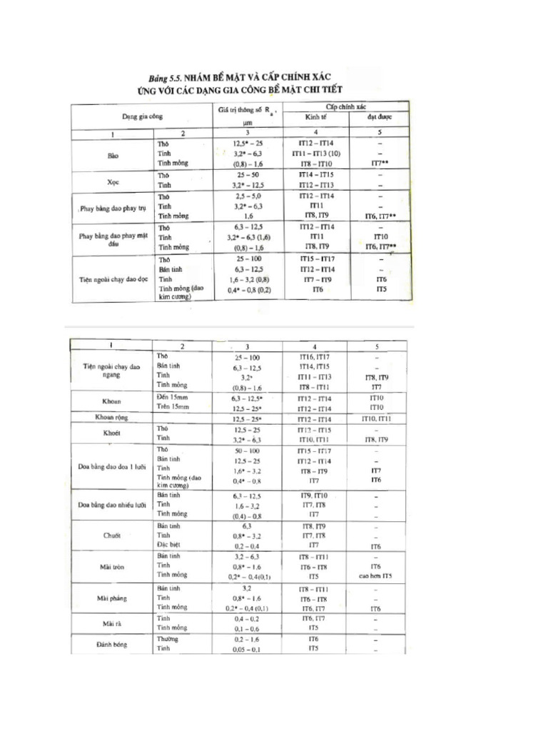 bảng tra dung sai | PDF