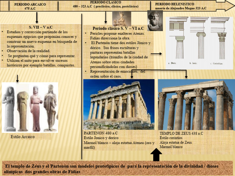 Infografia Clase 4 - Grecia Arcaica y Clasica | PDF