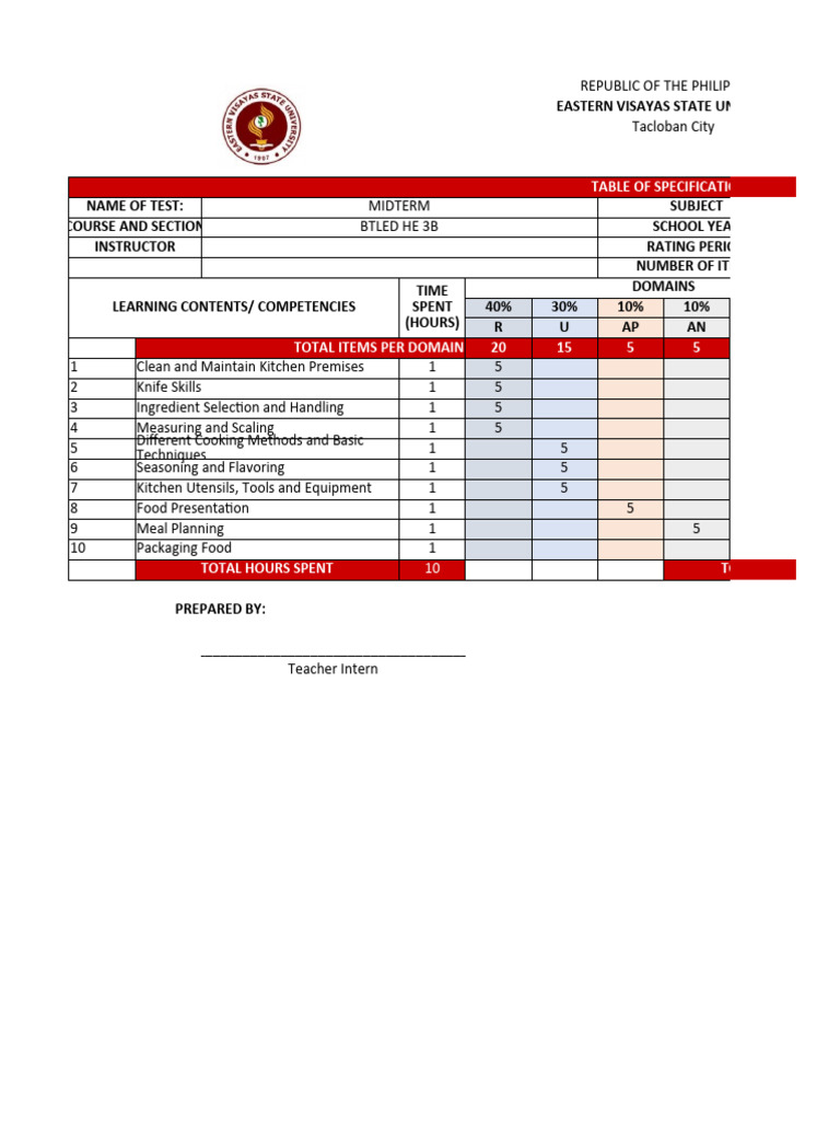 Table-of-Specification T.O.S | PDF | Kitchen | Foods