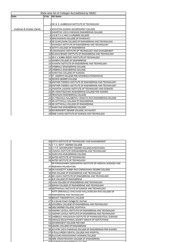State Wise List of Colleges Accredited by NAAC | PDF