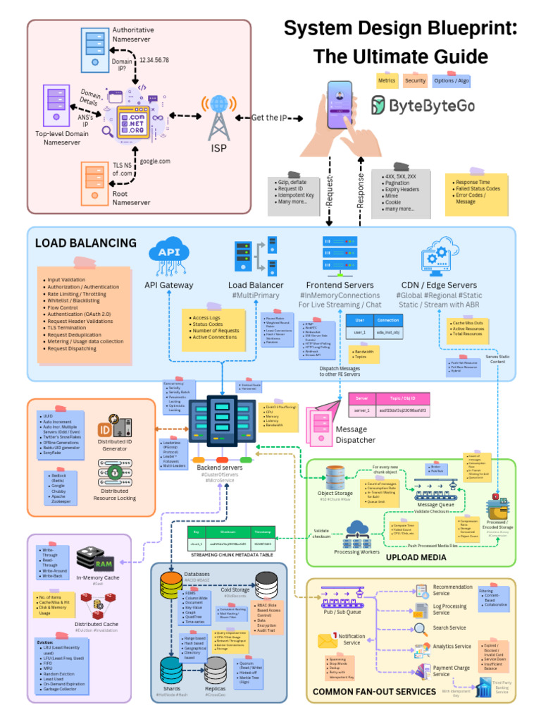 SD Blueprint Merged | PDF | Transport Layer Security | Public Key ...