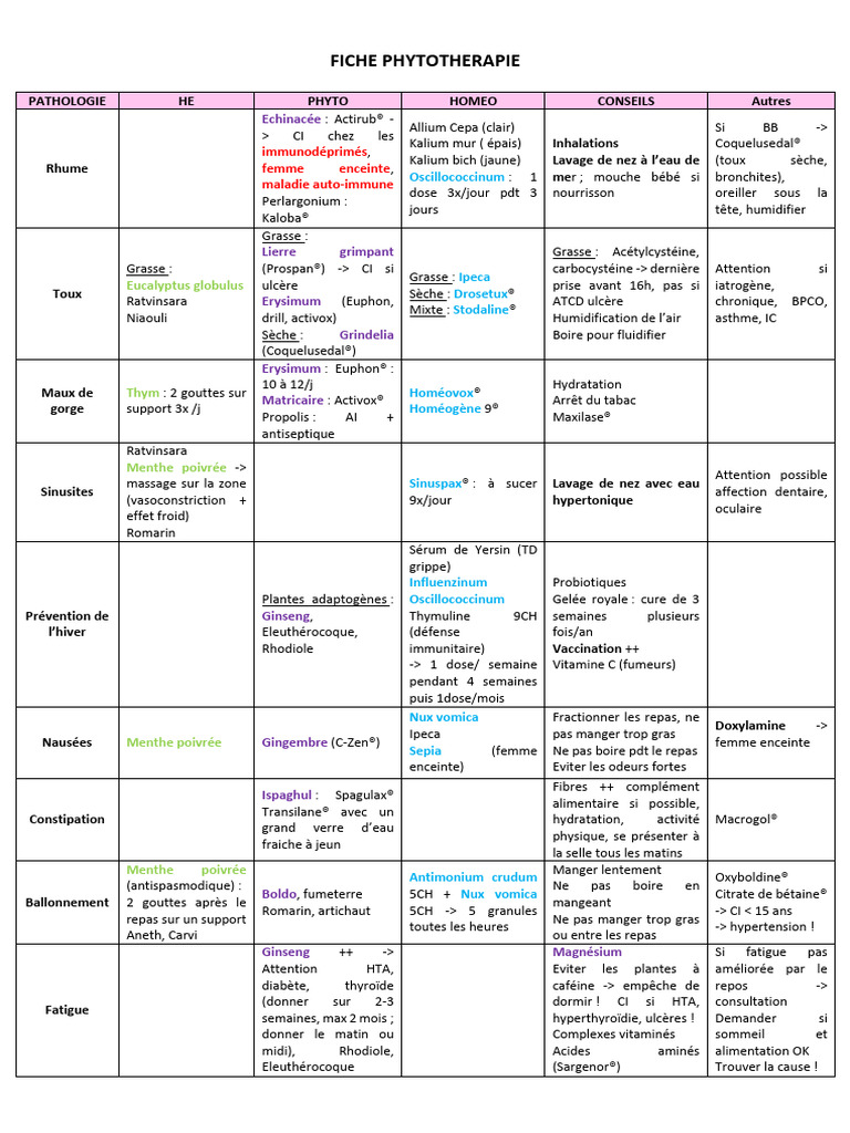 FICHE Conseil PHYTOTHERAPIE | PDF