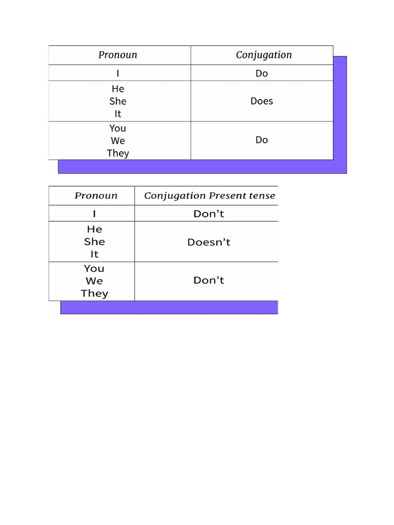 Table Simple Present (-) | PDF