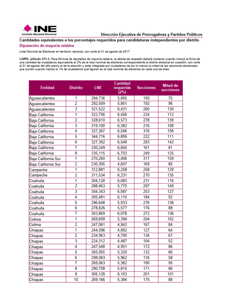 Umbrales Diputaciones | PDF