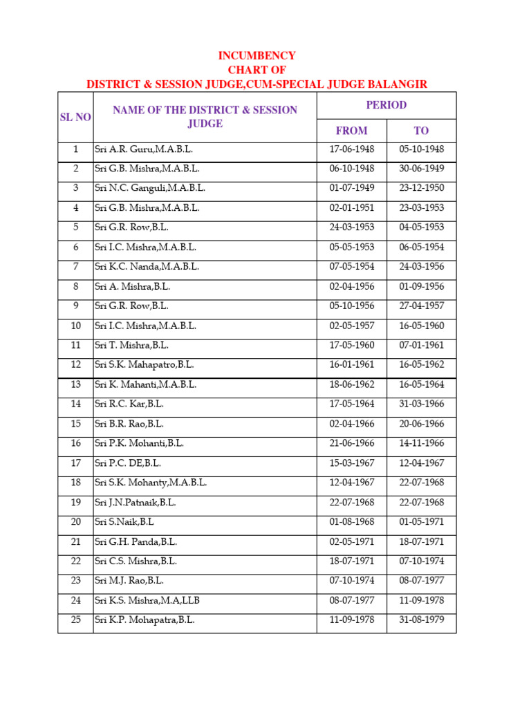 Incumbancy Chart | PDF | Legal Education | Academic Degree