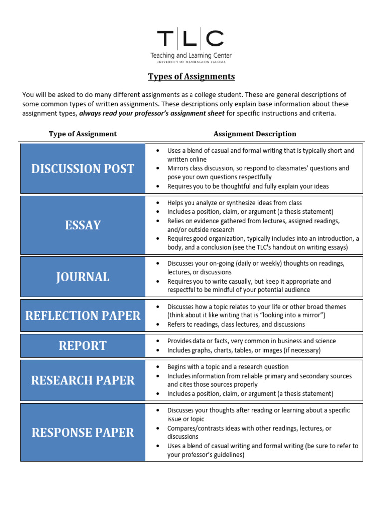 Accs Types-Of-Assignments Rev2016 | PDF | Essays | Thought