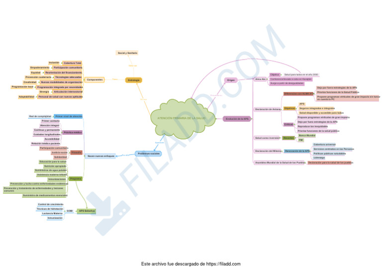 Mapa Conceptual Aps | PDF
