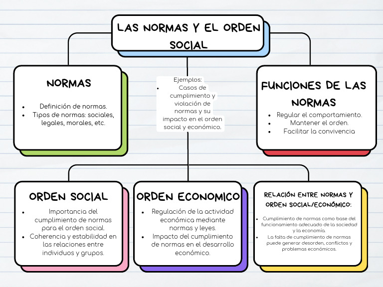 Mapa Conceptual Normas | PDF
