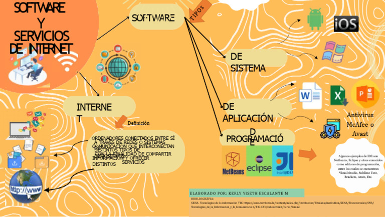 Mapa Mental De Software Y Servicios Pdf Ingeniería Informática