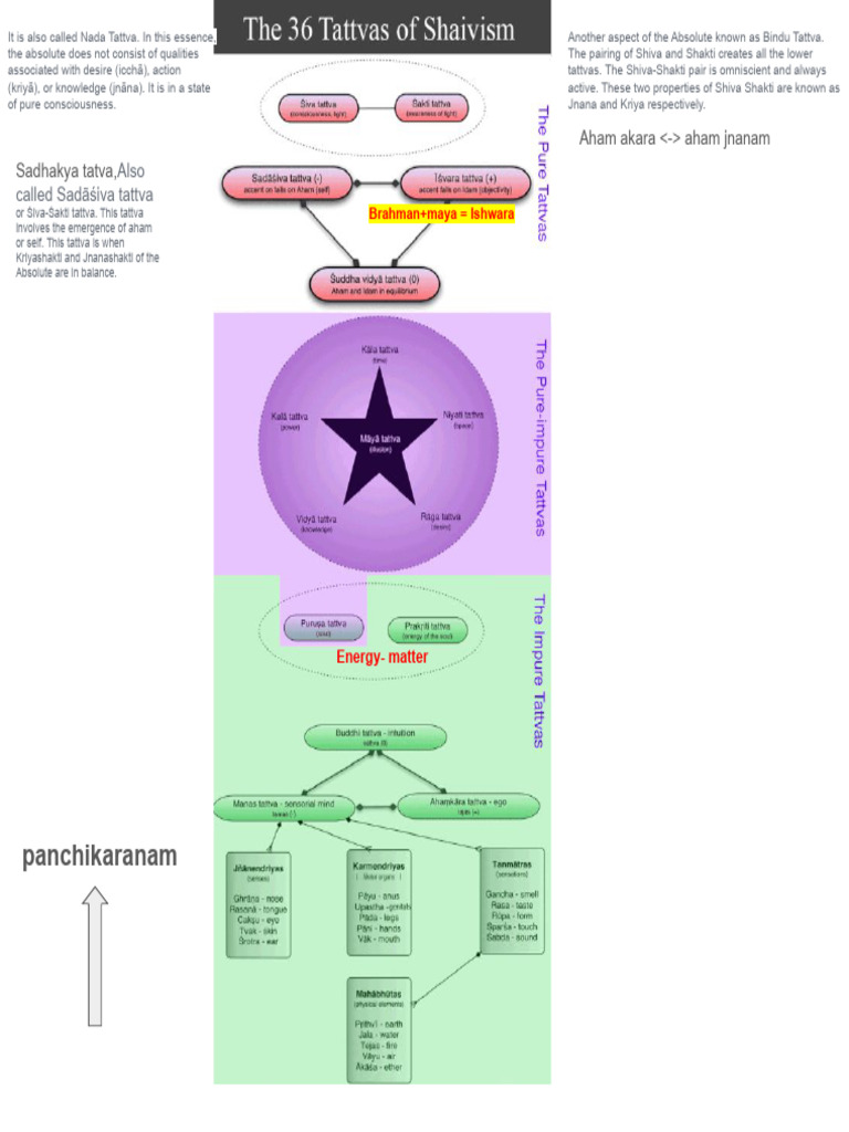 36 Tattvas | PDF | Self-Improvement