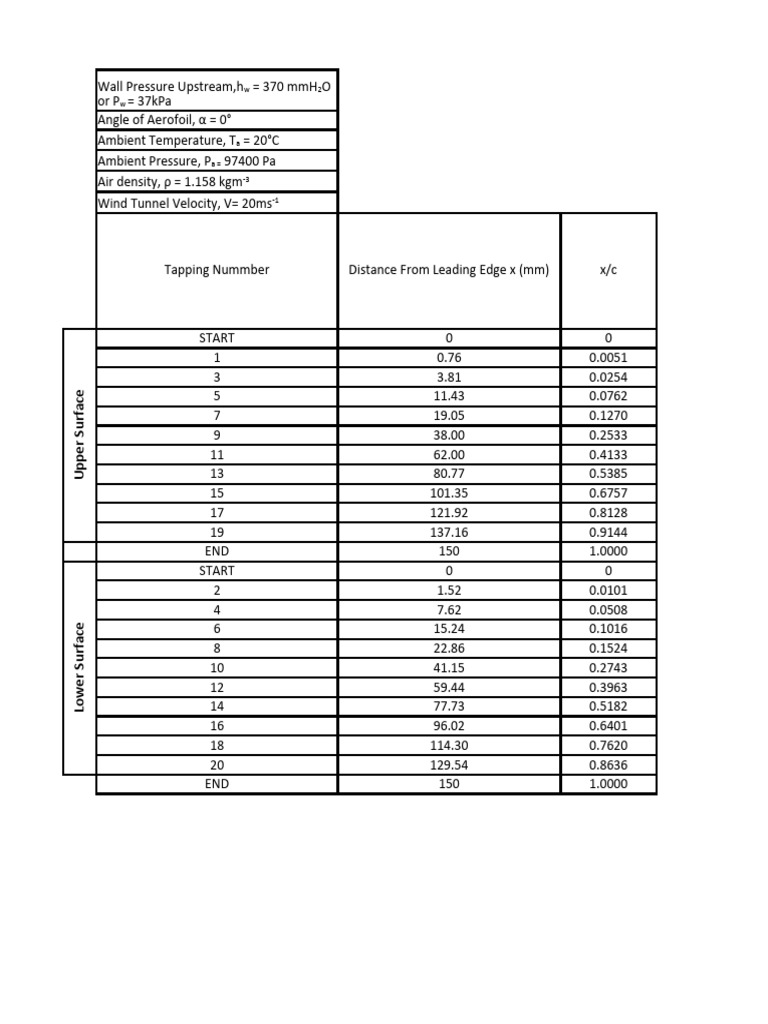 Wind Tunnel Report | PDF | Pressure | Airfoil
