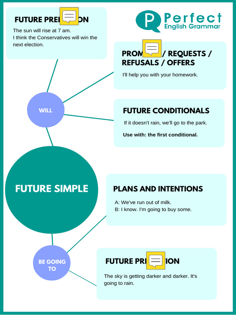 Future Simple Infographic | PDF