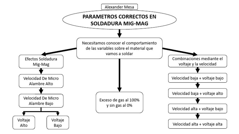 Parametros Correctos en Soldadura Mig-Mag (Mapa Conceptual) | PDF
