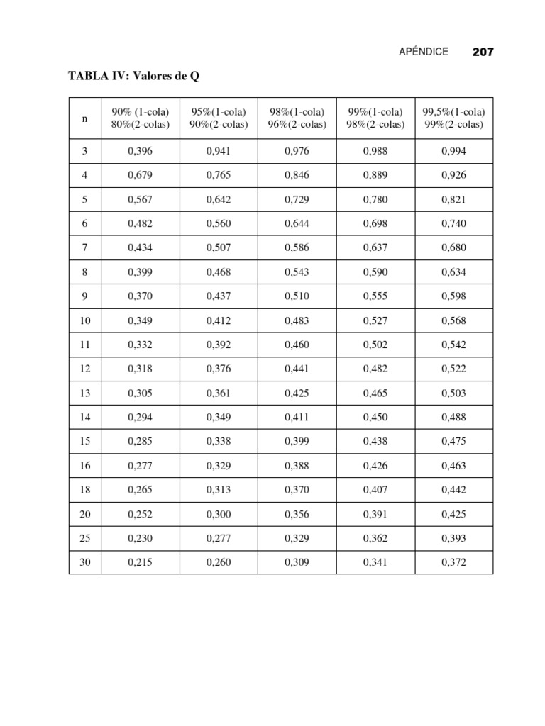 Valeurs de la table Q de Dixon | PDF