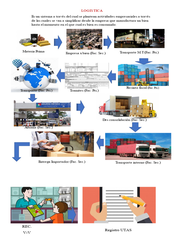 Cadena de Suministro y Buques | PDF