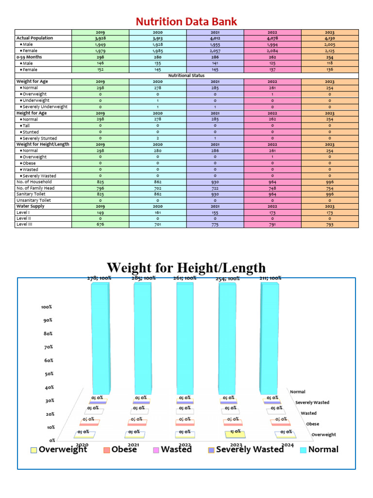 Nutrition Data Bank and Graph 2020-2024 | PDF | Overweight | Causes Of ...