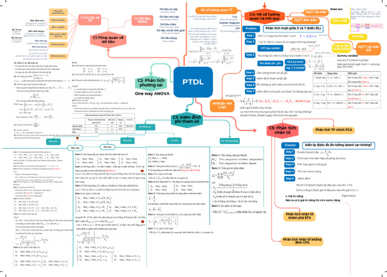 PTDL Mindmap | PDF
