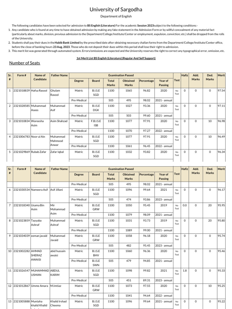 First Merit List of - BS English (Literature) | PDF | Undergraduate ...