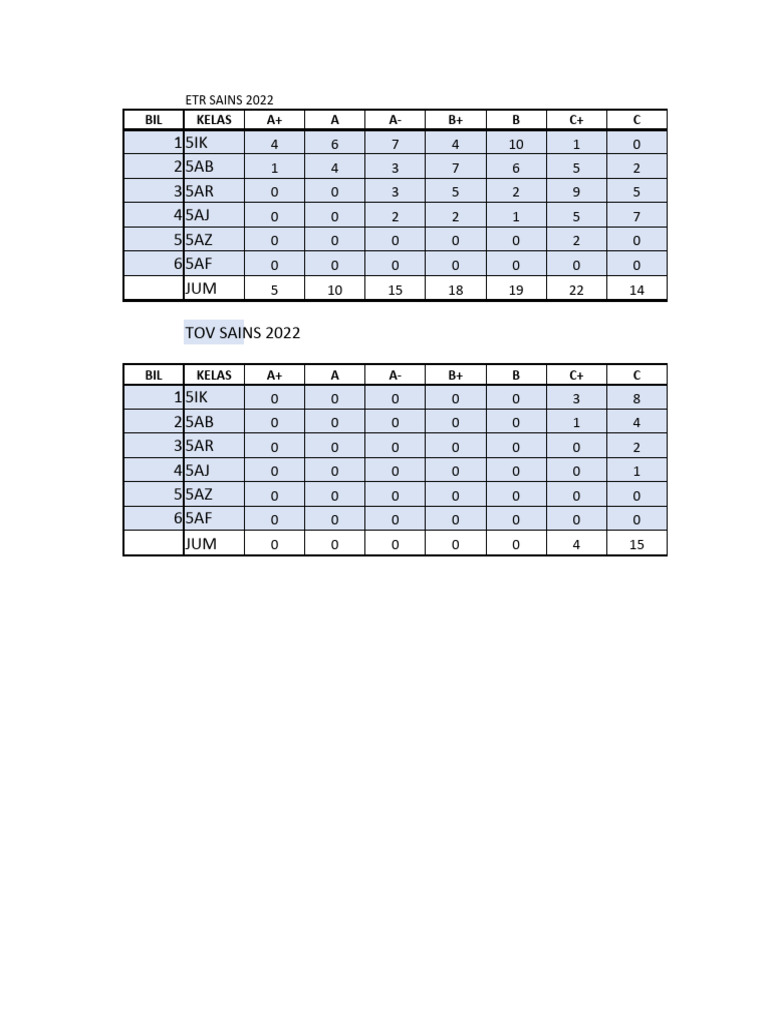 Tov Dan Etr Sains Mengikut Kelas 2022 Terkini | PDF