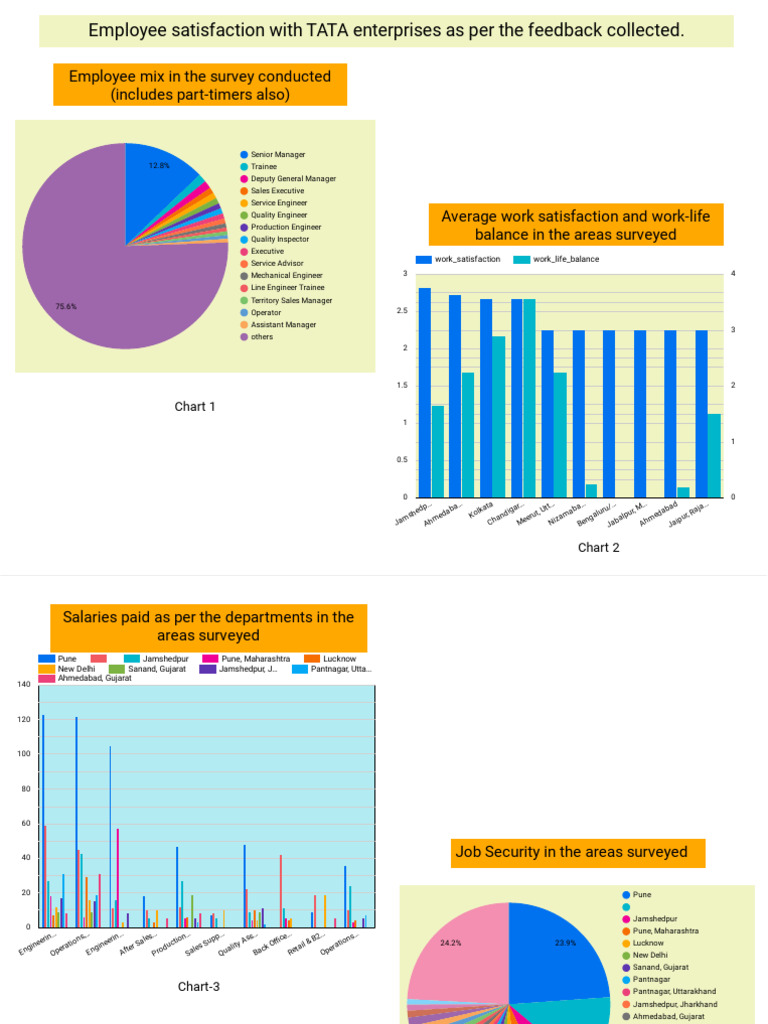 Tata Employee Satisfaction | PDF | Workplace | Employee Relations