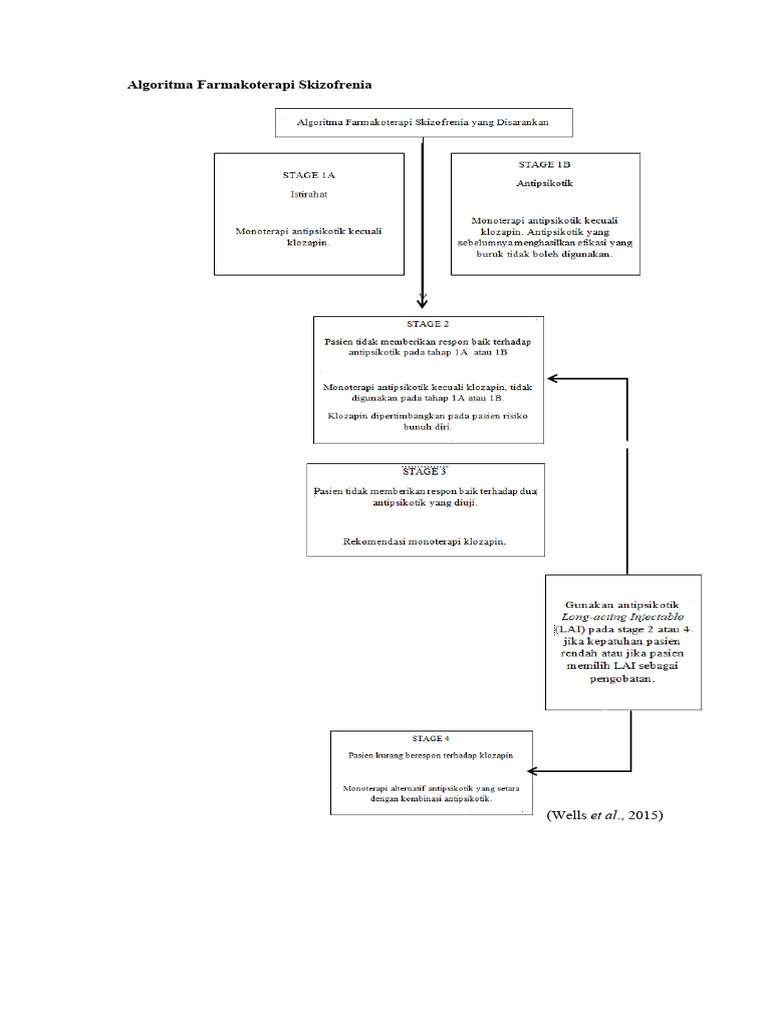 Algoritma Farmakoterapi Skizofrenia | PDF