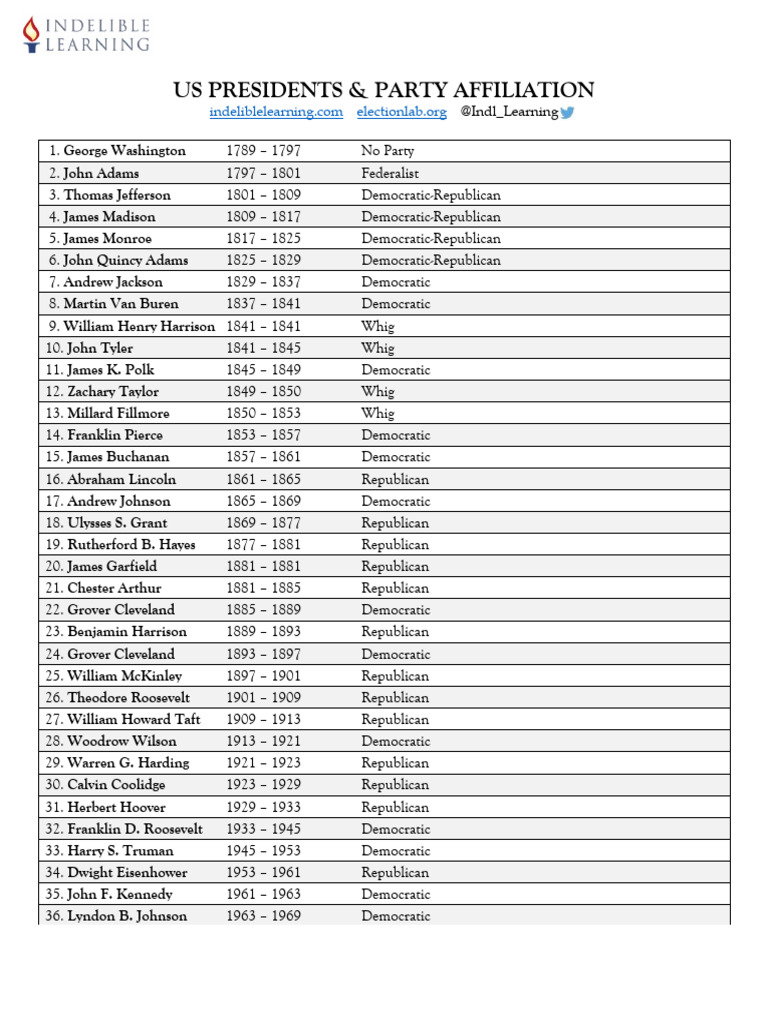 Presidents List | PDF | Republican Party (United States) | American ...