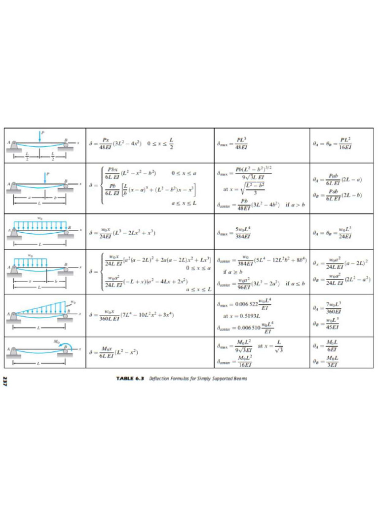 Beam Deflections | PDF