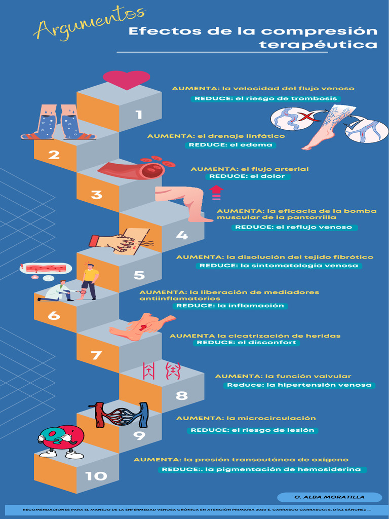 Efectos de La Terapia Compresiva Infografía | PDF