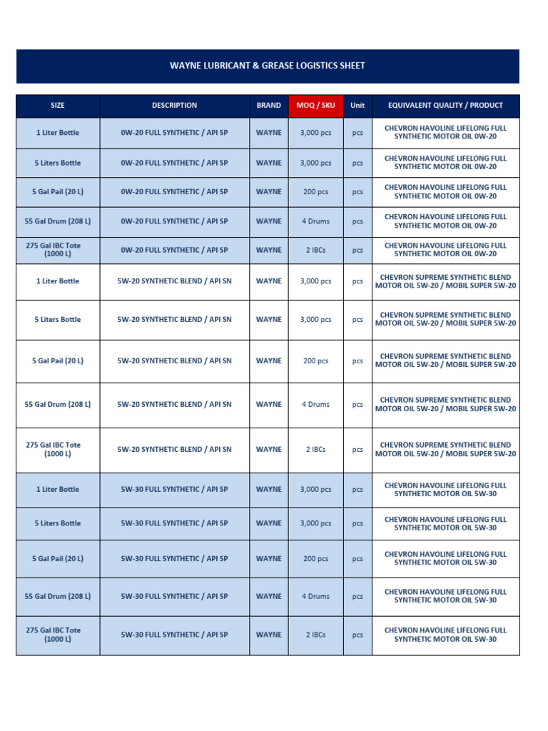 Lubricant & Grease Inventory | PDF