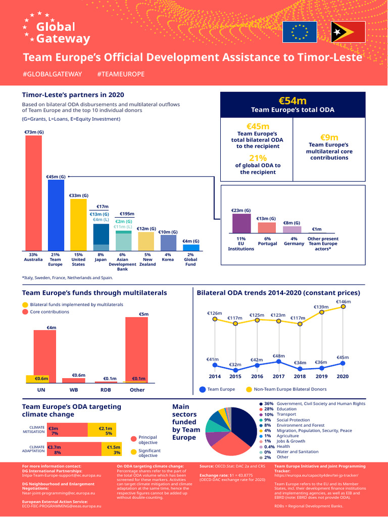 TL Oda | PDF | Official Development Assistance | Development Assistance ...