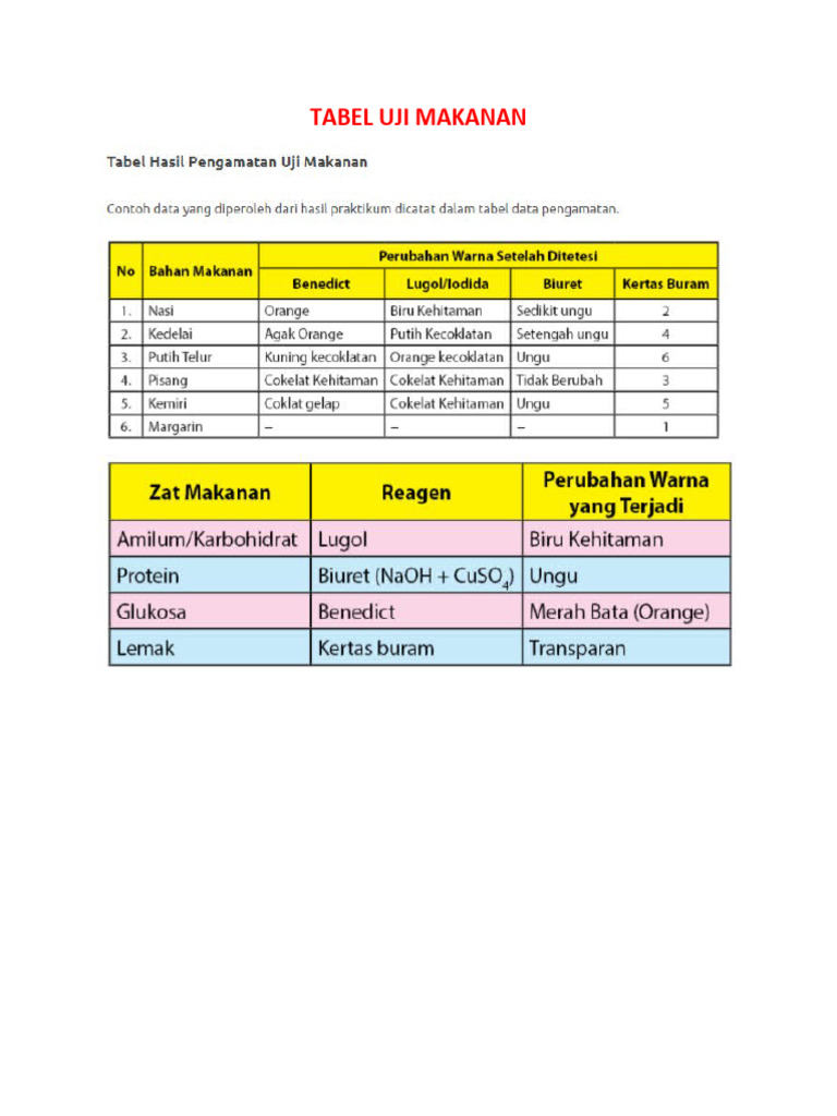 Tabel Uji Makanan | PDF