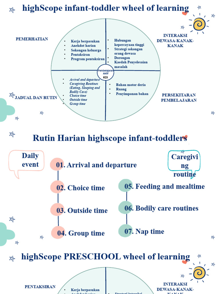 HighScope Infant-Toddler Wheel of Learning | PDF | Self-Improvement