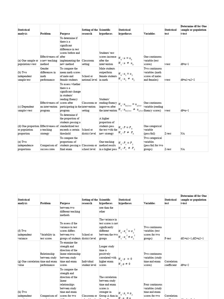 Statistical Analysis Examples in Education | PDF | Student's T Test ...