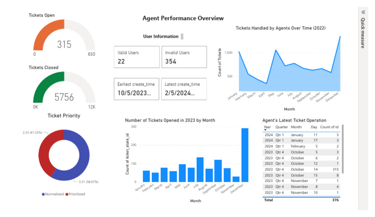 Robotico Sample Agent Dashboard | PDF | Business Intelligence | Data
