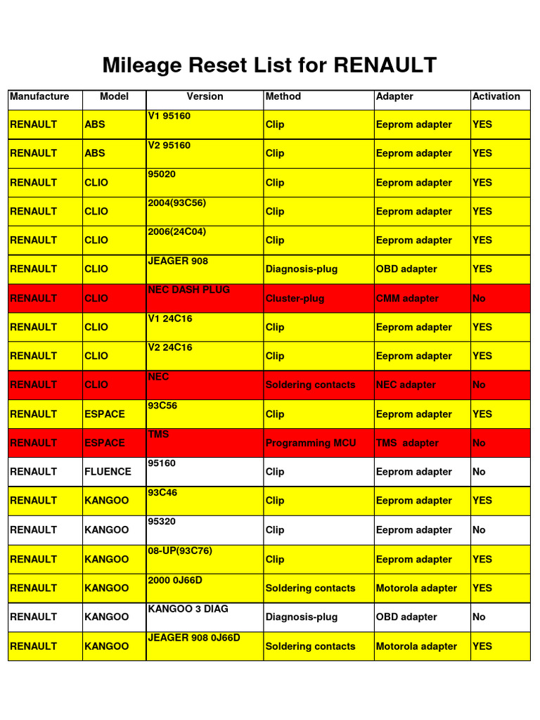 Renault Mileage Reset Methods | PDF | Renault | Hatchbacks