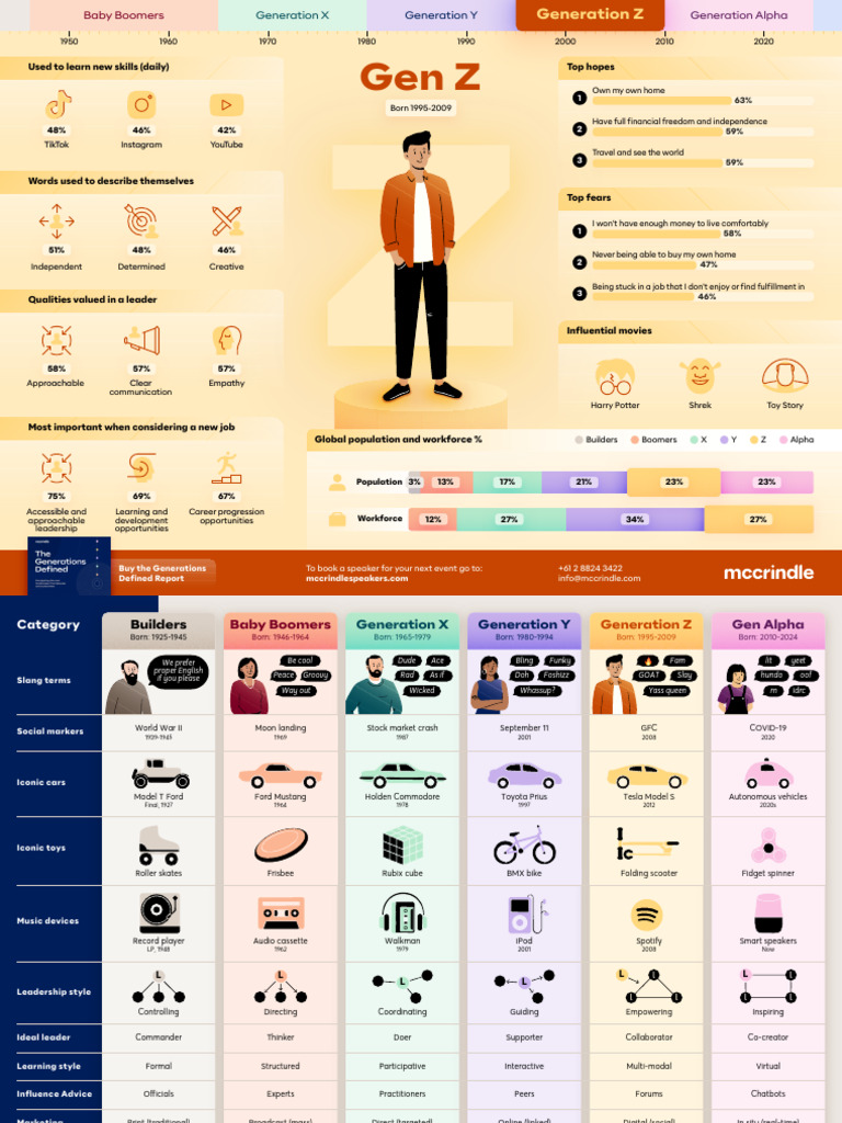 Generation-Infographic | PDF | Millennials