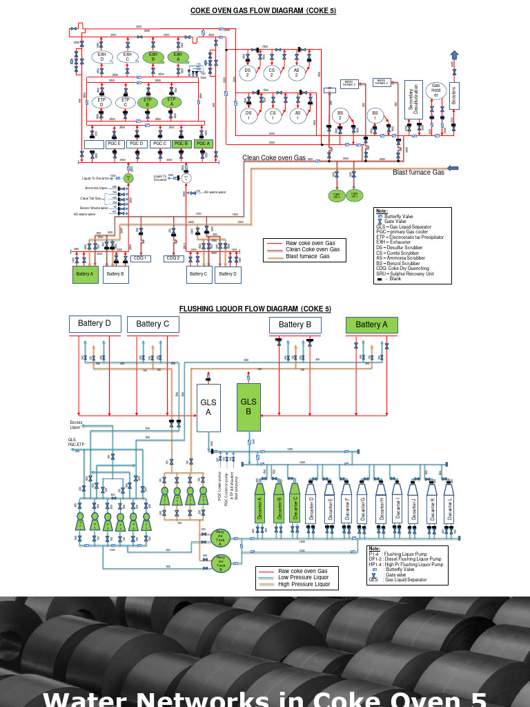 Coke Oven Gas Flow Diagram Overview | PDF | Coke (Fuel) | Materials