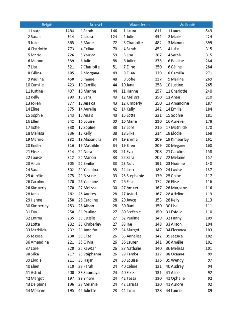 Voornamen Meisjes 1995 | PDF