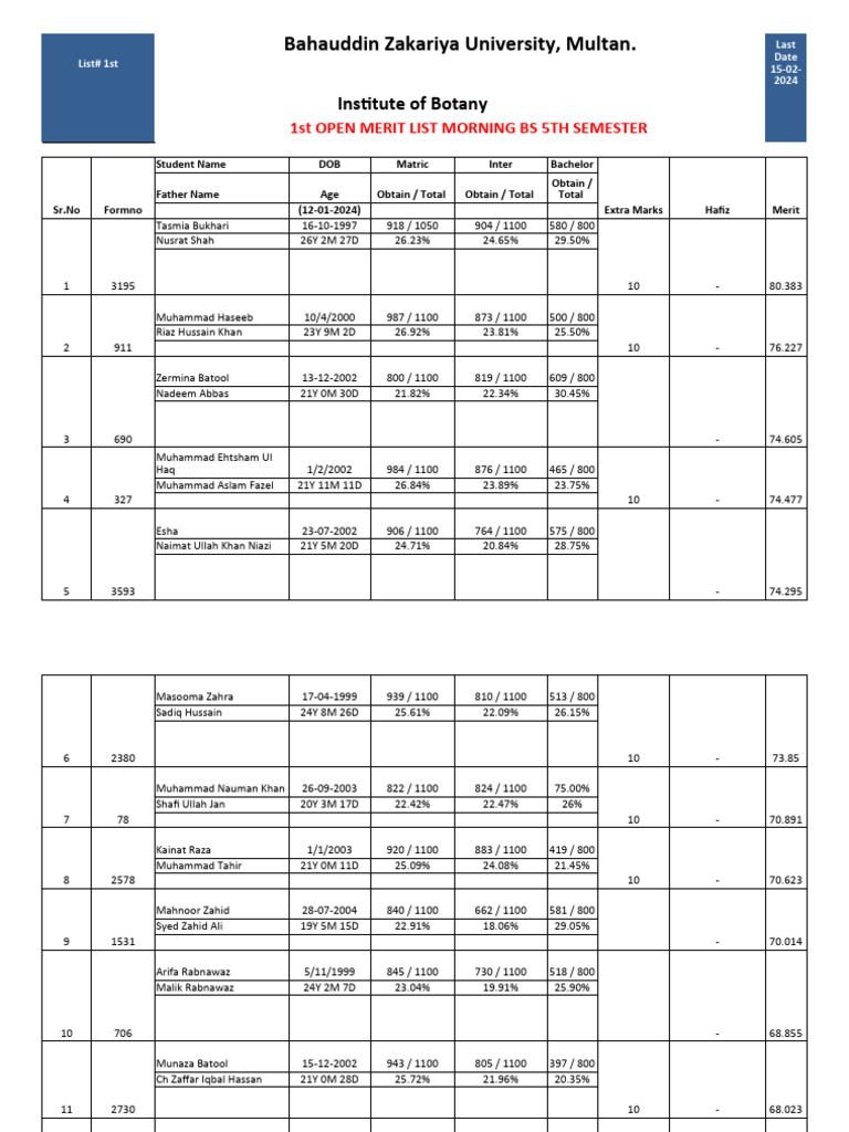5201-1st Merit List Morning Ads | PDF | Pakistan