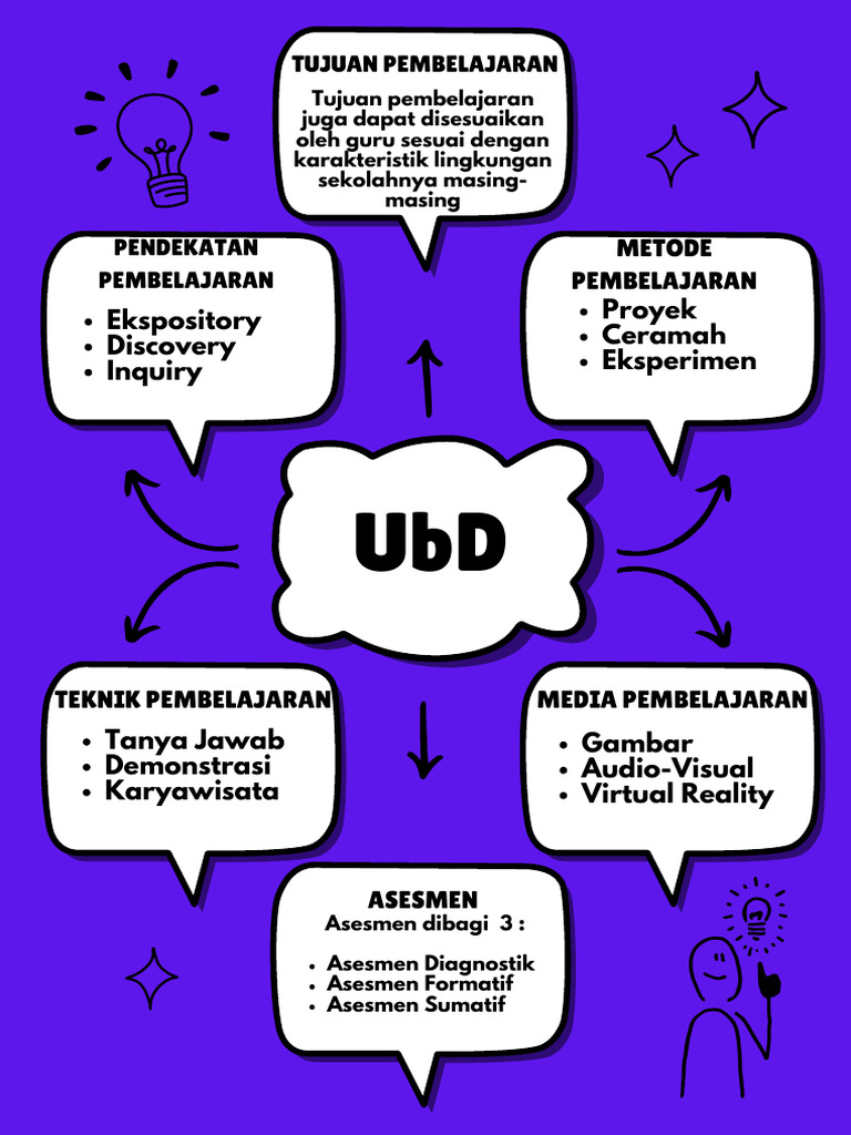 Mind Mapping - UbD | PDF