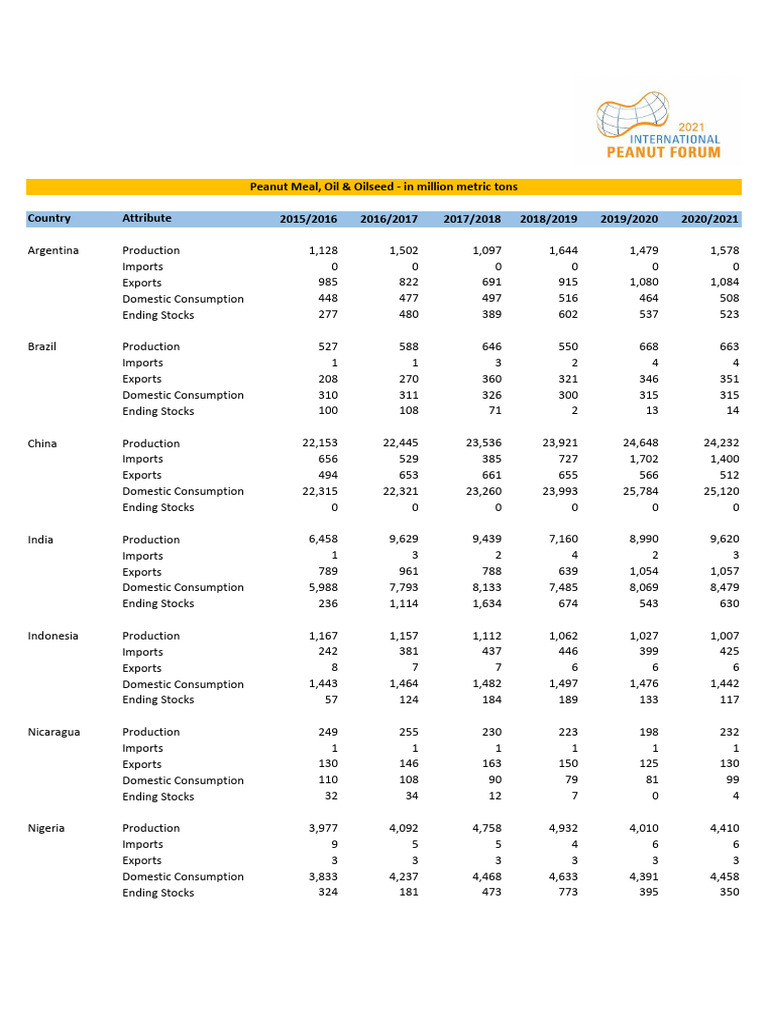 Global Peanut Production by Country | PDF | Agriculture | Economies